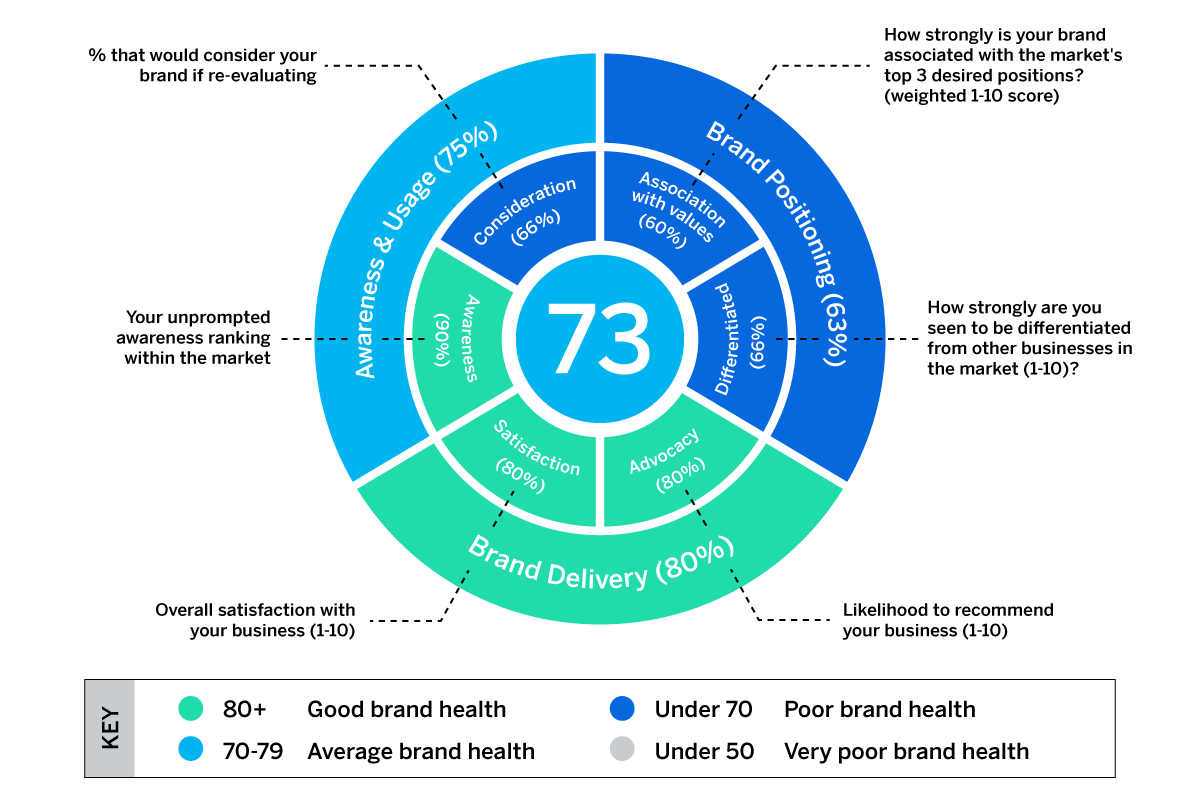 Brand Health Tracking- The Road To Consumer Loyalty